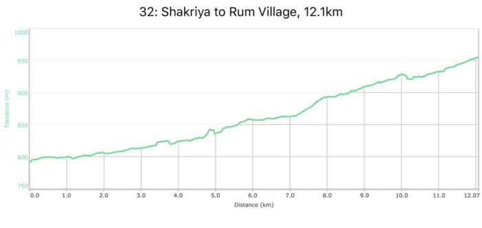 803: AL-SHAKRIYA TO Wadi Rum - Jordan Trail